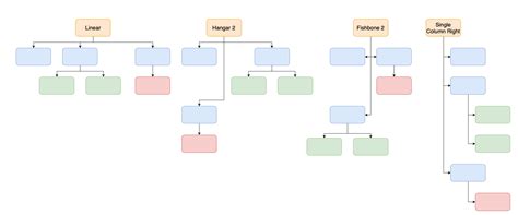 Apply Layouts To Rearrange A Diagram