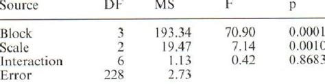 Two Factor Anova Table Of Species Calches Of Iterated Random Sampling