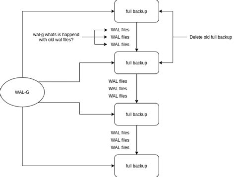 Postgresql If Use WAL G What Is Happend With Old Wal Files When