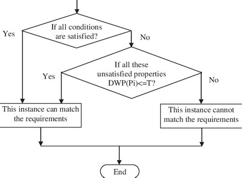 The Flowchart Of Semantic Retrieval Or Inference Judgment With Dwp