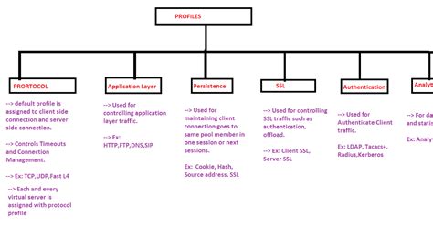Introduction To Profiles In F5 ~ Network And Security Consultant