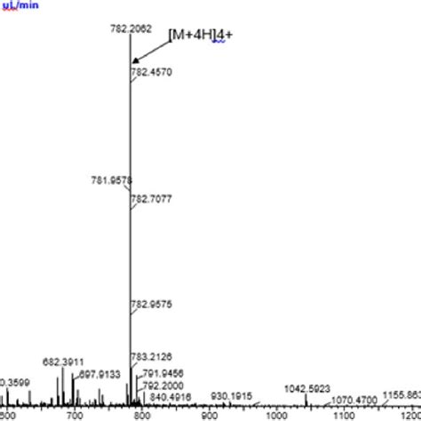 Typical Esi Mass Spectrum Of The Peptide Cgrp Concentration 32 × 106
