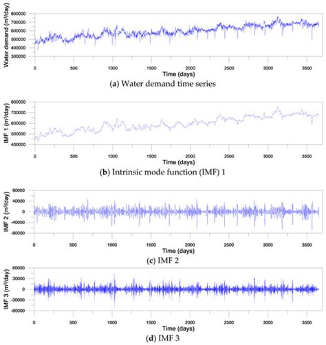 Short Term Water Demand Forecasting Model Combining Variational Mode Decomposition And Extreme