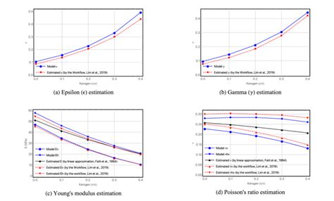 Estimation Of Seismic Anisotropy With Thomsens Parameters ε And γ Download Scientific