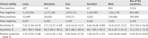 Clinical Validity Of Symptoms 1 In Terms Of Sensitivity Specificity