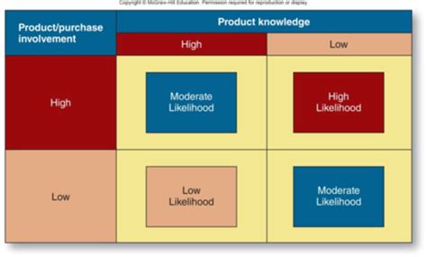 Consumer Behavior Unit 2 Exam Flashcards Quizlet