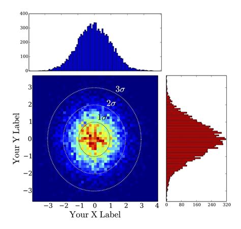 Visualization Fun With Python It Is A 2d Density Plot With Histograms Projected Along Each Axis
