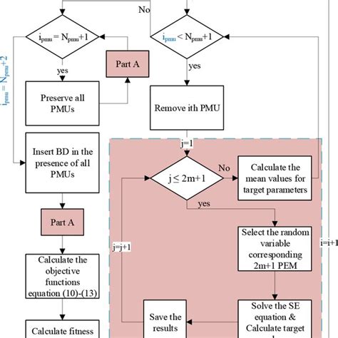 Flowchart Of The Proposed Pmu Placement Framework Considering