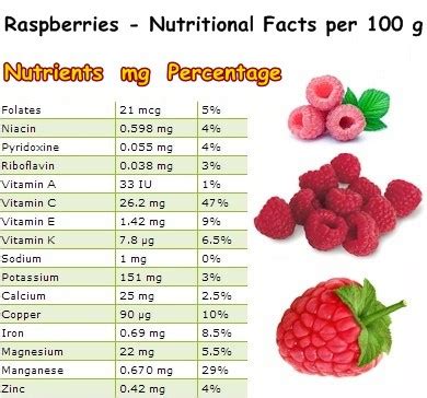 Properties And Benefits Of Raspberries NatureWord