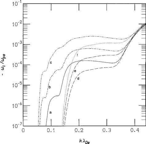 Epw Damping Normalized By The Plasma Frequency Pe Vs Epw Wave Vector Download Scientific