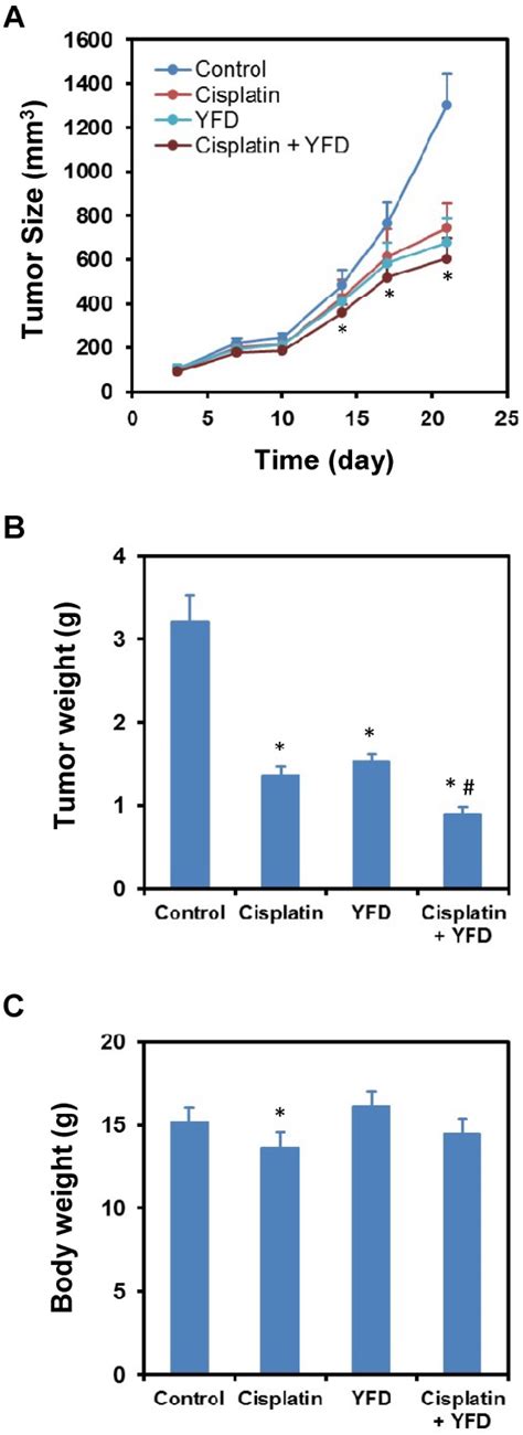 Lewis Lung Cancer Growth In Each Group A C57bl6 Mice With Lewis Lung