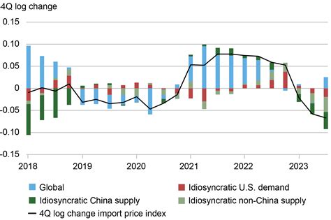 Global Supply Chains And Us Import Price Inflation Liberty Street