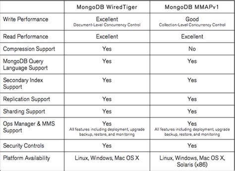 Mongodb Mmapv Vs Wiredtiger Storage Engines Database Administrators