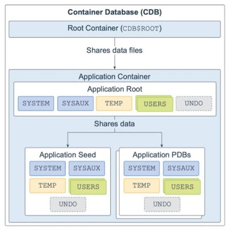 Oracle Database 19c 技术架构（第三章） Oracle 晟数学苑 学习塑造未来