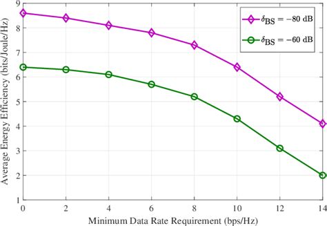 Figure 3 From Energy Efficiency Maximization Via Joint Sub Carrier