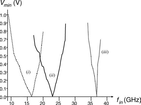 measured sensitivity curves of i conventional frequency divider