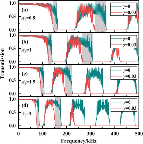 Transmission Coefficients Of The Gisl With The Gradient Factor γ 003