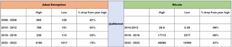 latish nambiar on linkedin bitcoin adani investment india