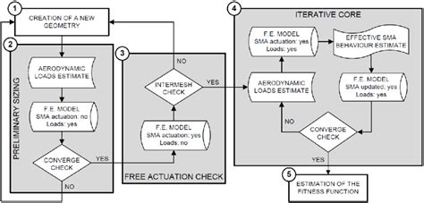Conceptual Scheme Of The Overall Optimization Procedure For A Single