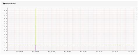 Ports Disappear For A Minute Leading To Huge Spikes In Traffic Graphs