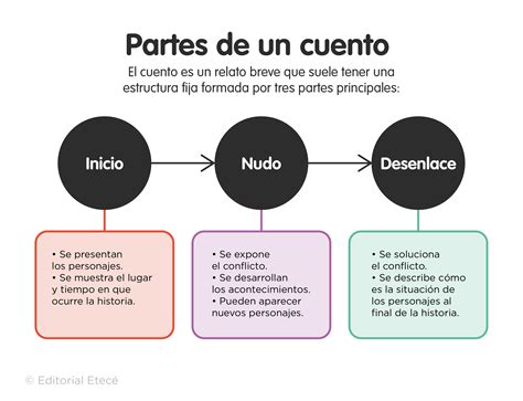 Estructura De Un Cuento Inicio Nudo Y Desenlace Desvelados
