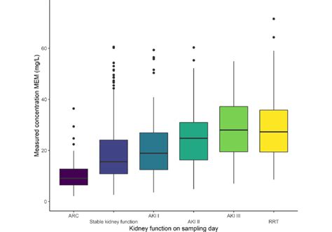 Boxplot Of Free Mem Concentrations According To Renal Function On The Download Scientific