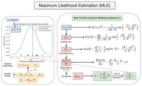 Grab This Maximum Likelihood Estimation Cheat Sheet By Cheenta Statistics And Data Science