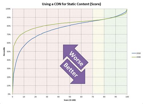 Web Performance Calendar The State Of Web Performance Optimization