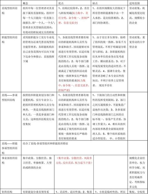 组织结构的基本类型全word文档在线阅读与下载无忧文档 组织结构的基本类型全word文档在线阅读与下载无忧文档