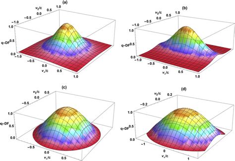 The Plots Of Three Dimensional Q Nonextensive Distribution Function