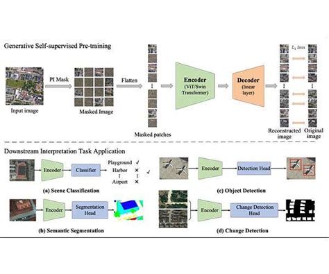the basic model improves the accuracy of the interpretation of remote sensing images terasem