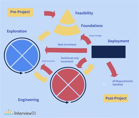 Agile Model Explained SDLC InterviewBit
