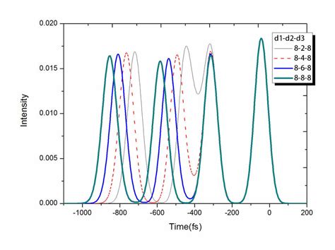 Temporal Intensity Distributions Of The Diffracted Pulses In A 4 Layer Download Scientific