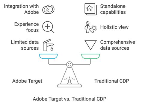 Unlock Adobe Target With Cdp Features Heres How Its Done