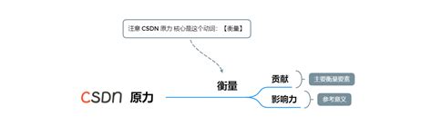 Csdn原力值解析：功能作用、获取方法、积分对应等级关系详解 Csdn博客