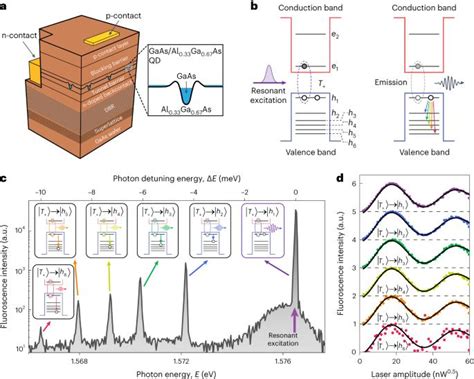 Scott Amyx On Linkedin Coherent Control Of A High Orbital Hole In A