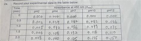 Solved 2a Record Vour Experimental Data In The Table