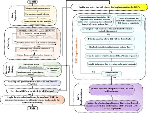 The Procedure Of Implementing The Drps Cnn‐lstm Model In The Download Scientific Diagram