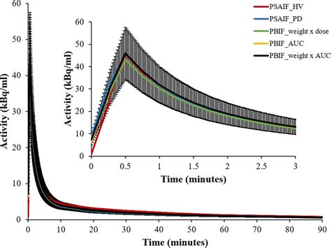 Comparison Between The Averaged Psaifs Of Hv And Pd Subjects And The