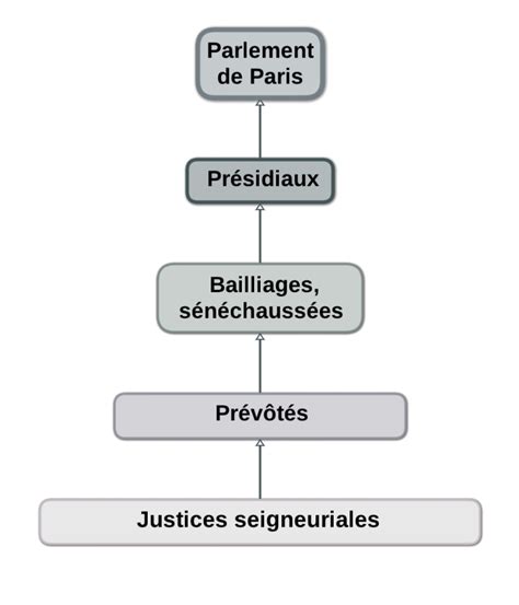 Organisation De La Justice Sous Lancien Régime Je Fais Des