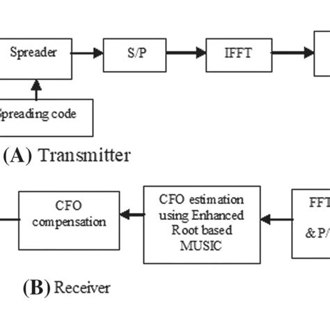 Block Diagram Of Mc‐cdma System With Cfo Estimation Using Enhanced Root