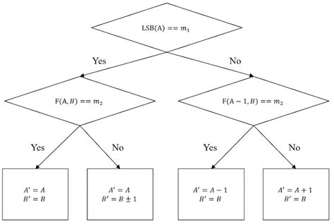 Entropy Free Full Text Improving The Reversible Lsb Matching Scheme