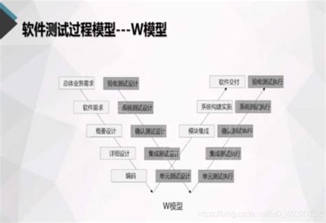 软件测试的基础（第2章 模型驱动测试设计（mdtd））mdtd模型 Csdn博客