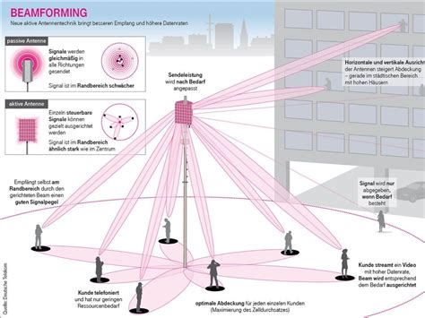 Beamforming Algorithms Used In Mimo Radio Systems