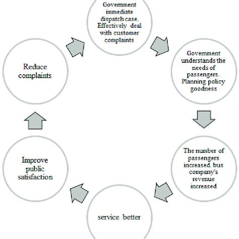 Virtuous Circle In The Supply Chain Relationship Among Public Sector