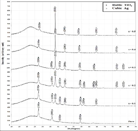 The Summarized X Ray Diffraction XRD Patterns Of The Prepared TiO 2