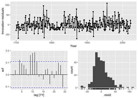 Introduction To Time Series Analysis 13 Arima Models