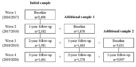 Prevalence And Distribution Of Intrinsic Capacity And Its Associations