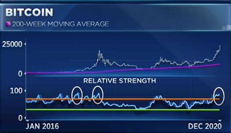 Bitcoin BTC Poised For Continuous Upward Movement As Weekly RSI