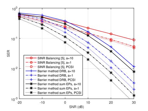 SER Performance Versus SNR With N 10 And K 10 Imperfect CSI